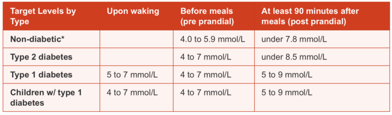 A Guide To Continuous Glucose Monitoring (CGM) For Weight Loss